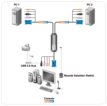 Use KVM switches to connect multiple computers to a single display, keyboard and mouse